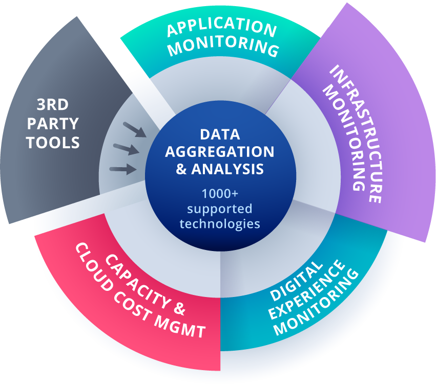 Gain competitive advantage through better IT performance